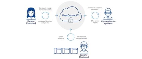 Infratec Nova The Global Standard For Grain Analysis