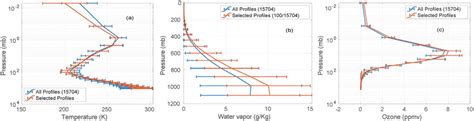 Profile Statistics Of A Temperature B Water Vapor And C Ozone