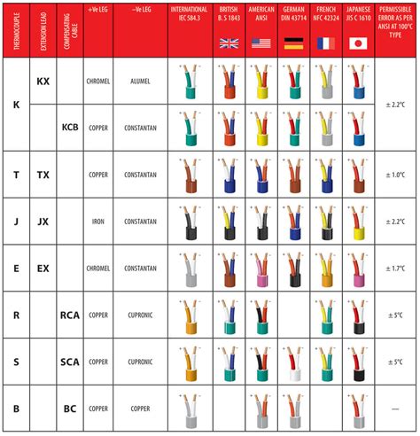 Thermocouple Colour Chart