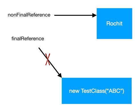 Final Keyword In Java Valuable Insights