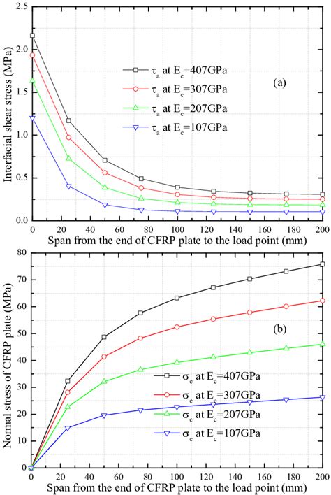 Profiles Of A The Interfacial Shear Stress And B The Normal Stress Download Scientific