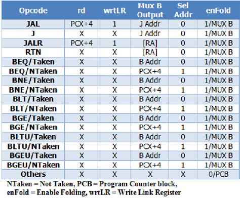 This Diagram Shows The Different Control Signals Of The Bid Functional