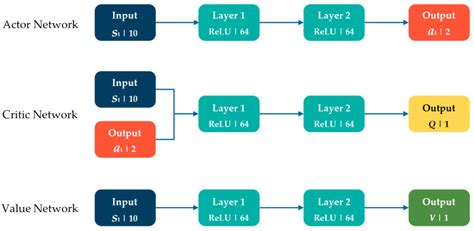 Intelligent Navigation Of A Magnetic Microrobot With Model Free Deep Reinforcement Learning In A
