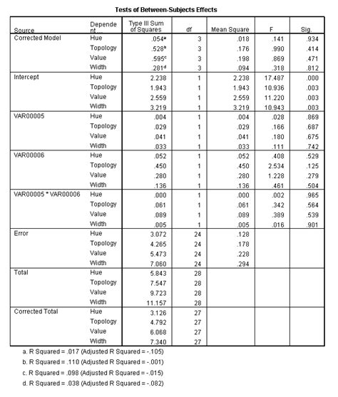 Table GLM Multivariate Analysis Of Variance Test Of The Download Scientific Diagram