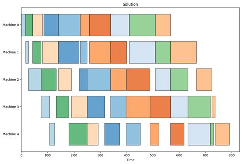 Permutation Flow Shop Pyjobshop Documentation