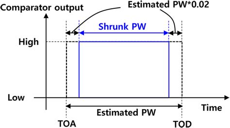 Proposed Scheme Of Extracting A Signal Having A Shrunk Pw Download Scientific Diagram