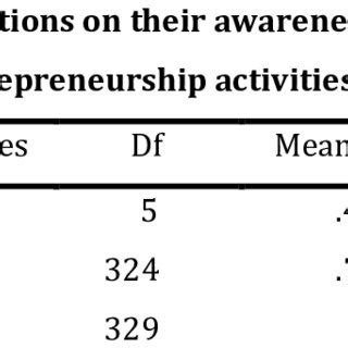 Analysis Of Variance On The Test Difference Among Mean Responses Of Download Scientific Diagram