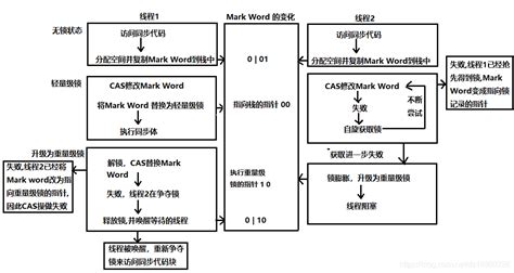 Java中的cas操作以及锁机制详解java中cas锁 Csdn博客