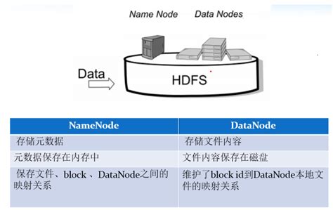 【史上最全】hadoop 核心 Hdfs 分布式文件系统详解上万字建议收藏(一) 阿里云开发者社区 【史上最全】hadoop 核心 Hdfs 分布式文件系统详解上万字建议收藏(一) 阿里云开发者社区
