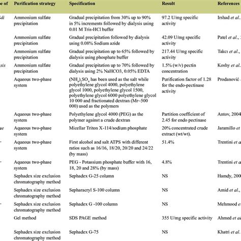 Novel Strategies For Enhanced Pectinase Production Download Scientific Diagram