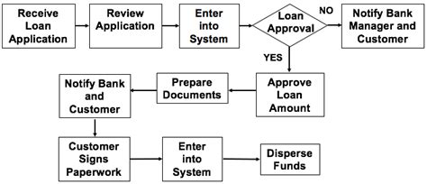 DIAGRAM Data Flow Diagram For Bank Loan Application MYDIAGRAM ONLINE