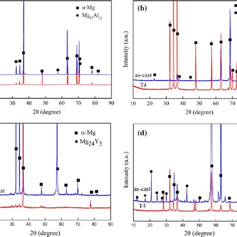 Electromagnetic Shielding Effectiveness Of Magnesium Alloys And Download Scientific Diagram