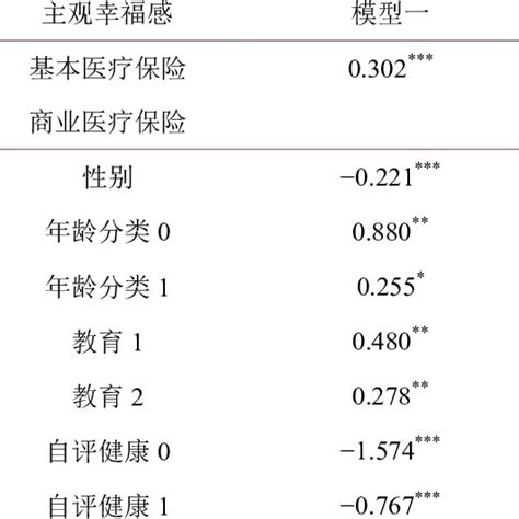 Ordered Logistic Regression Analysis Of The Impact Of Medical Insurance Download Scientific