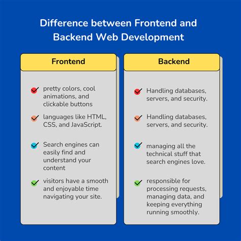 frontend and backend complete web development essentials