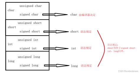 整型在内存中的存储 CSDN博客