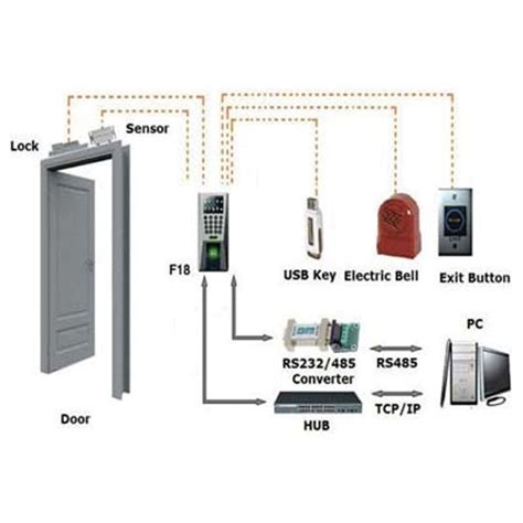 Door Access Control System Door Access Control System डोर कंट्रोल