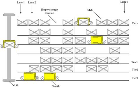 Shuttle Based Storage And Retrieval System Download Scientific Diagram