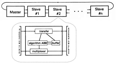 Ring Topology For Master Slave Implementation Of Algorithm Abb