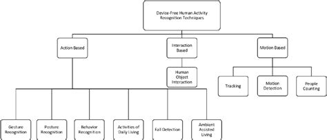 Figure 2 1 From Human Activity Recognition Based On Wifi Csi Data Semantic Scholar