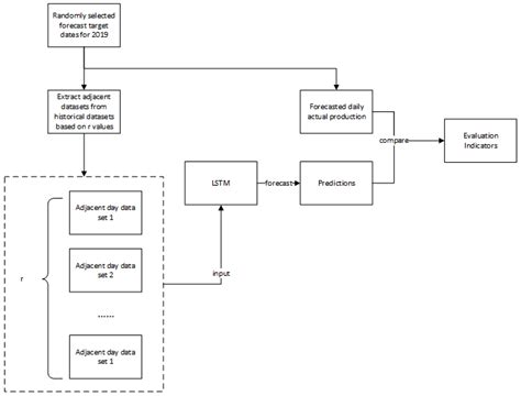 An Improved Method For Photovoltaic Forecasting Model Training Based On Similarity