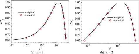 Figure 5 From Forcing Scheme In Pseudopotential Lattice Boltzmann Model For Multiphase Flows