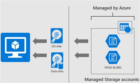 Como Adicionar Um Disco Em Uma Vm Linux No Azure Luiz Pessol