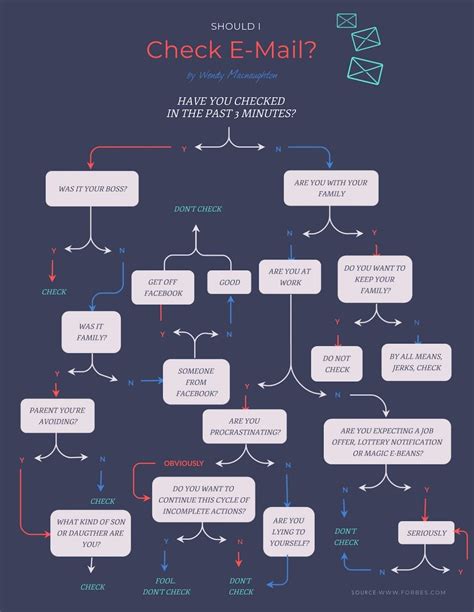 How To Make A Flowchart Beginners Guide