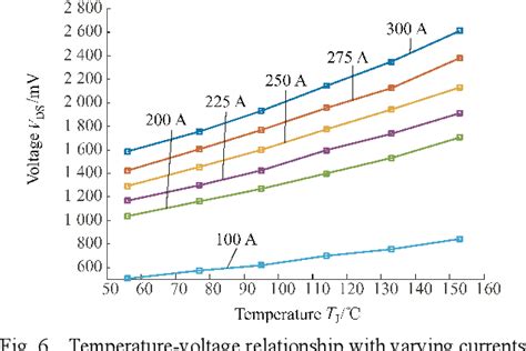 Figure 6 From Monitoring Of Sic Mosfet Junction Temperature With On