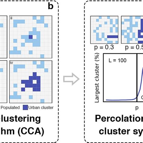 Schematic Of The Percolation Based City Clustering Method A Download Scientific Diagram
