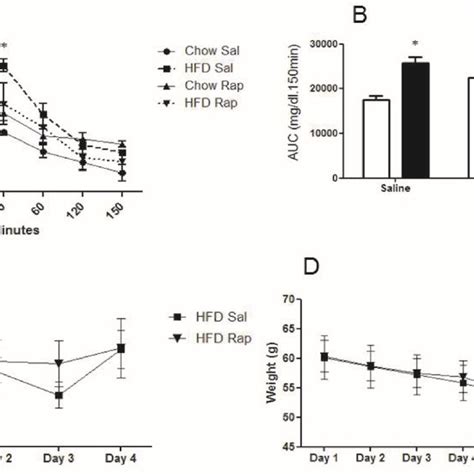 Metabolic Parameters In Mice Treated With Rapamycin Icv A And B Gtt