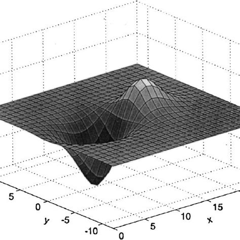 Examples Of Double Gaussian Function For Approximate 3d Tsunami Download Scientific Diagram