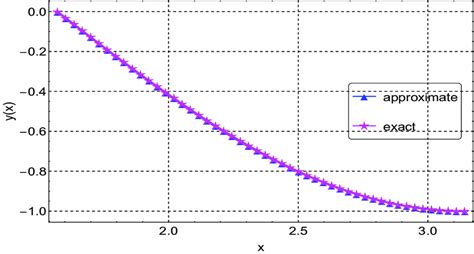 Exact And Approximate Solution Plots For Example 1 Download Scientific Diagram