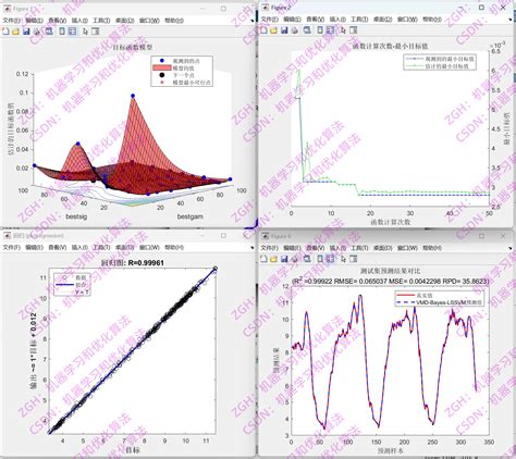 原创 Vmd Bayes Lssvm多变量时序预测 多输入单输出 Matlab代码 Csdn博客