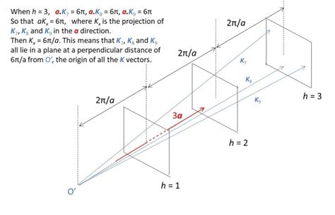 2222 Fourier Transform Of A One Dimensional Lattice Thinking About