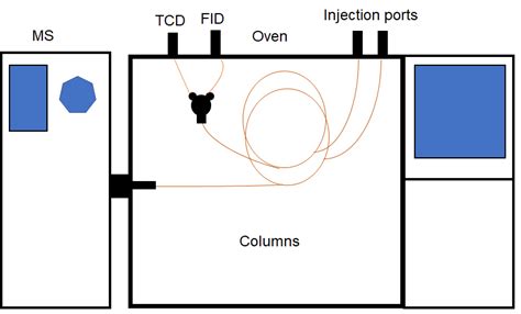 Gas Chromatography Schematic