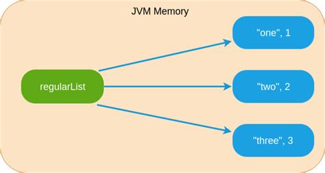 Java Unmodifiablelist Vs Immutablelist Vs Pyof