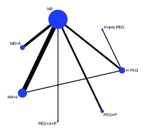 Network Of Comparisons For The Bayesian Meta Analysis Each Circle