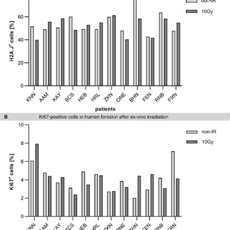 Patient To Patient Variability Of Cytokine Expression In Foreskin