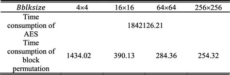Table 5 From An Aes Based Secure Image Retrieval Scheme Using Random