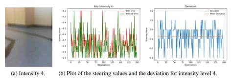 Github Sohamk10analyzing The Effects Of Fault Injection Into A Camera Based Autonomous