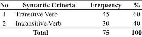 The Frequent Uses Of Indonesian Verbs Based On Syntactic Criteria Download Scientific Diagram