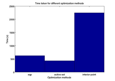 Comparing Multistart Using Sqp Active Set And Interior Point With
