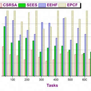 SERVICE ALLOCATION COMPARISON Download Scientific Diagram