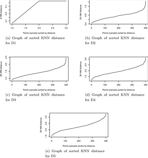 A Graph Of Sorted Knn Distance For D1 B Graph Of Sorted Knn Distance Download Scientific