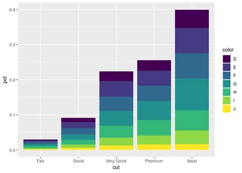 R Plotting Only The Most Common Levels Of A Variable In Geombar Stack Overflow