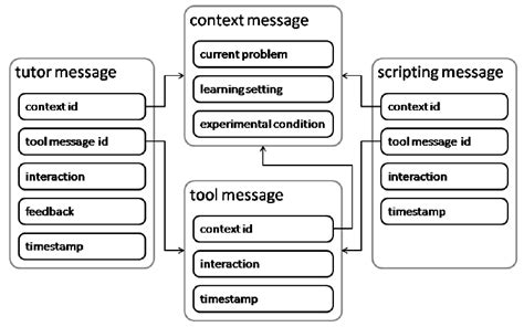 Logging Format For Babe Tutor Interactions Download Scientific Diagram