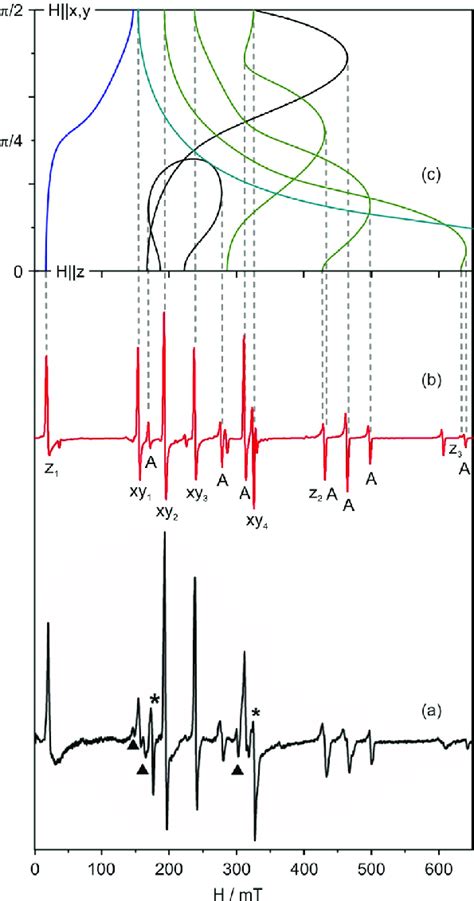 Experimental A Simulated B Epr Spectra And Angular Dependencies Of Download Scientific