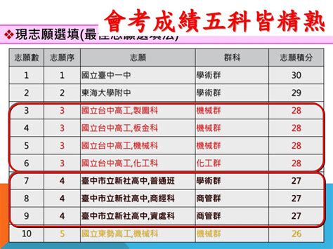 Ppt 103 年中投 區高中職免試入學 選 填志願輔導說明會 Powerpoint Presentation Id3245803