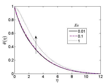A Velocity Profile For Different Values Of Ec Download Scientific