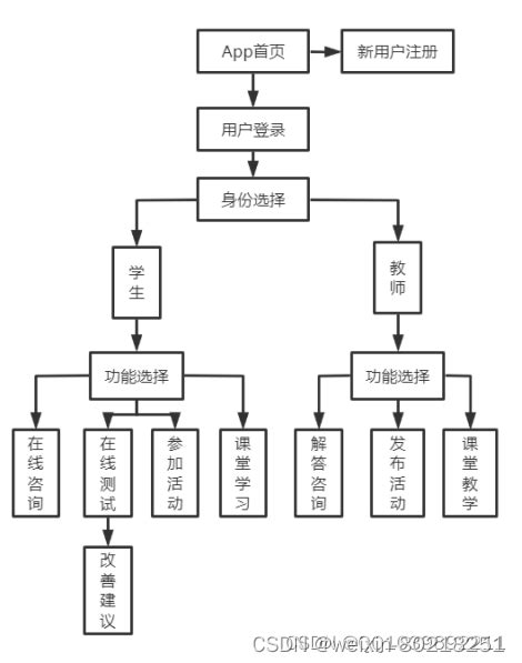 Java计算机毕业设计基于安卓android的在线心理咨询与健康app Csdn博客